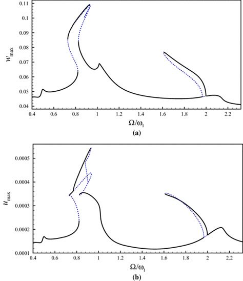 Nonlinear Resonant Response Of The Cnt Resonator A The Maximum Download Scientific Diagram