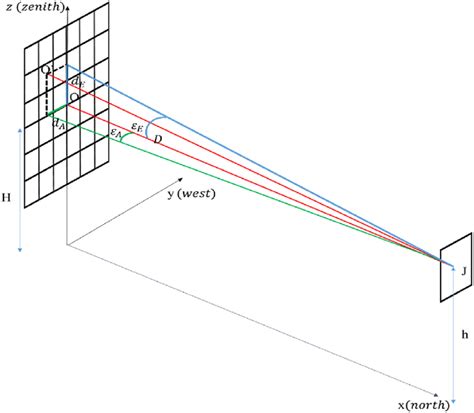 Heliostat Tracking Errors Download Scientific Diagram