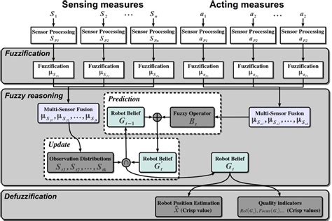 Flowchart Of The Fuzzy Localization Framework Download Scientific