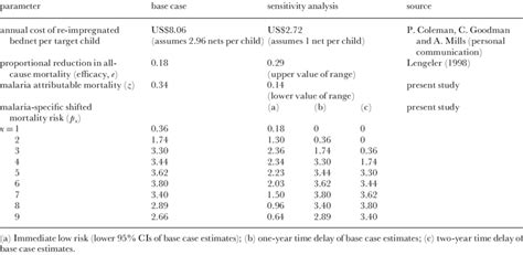 Parameter Values For The Base Case And The Sensitivity Analysis