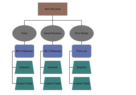 Creating Items In Oracle Cpq Cloud Maverick Solutions
