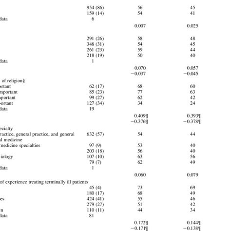 Attitudes Toward Physician Assisted Suicide And Voluntary Euthanasia