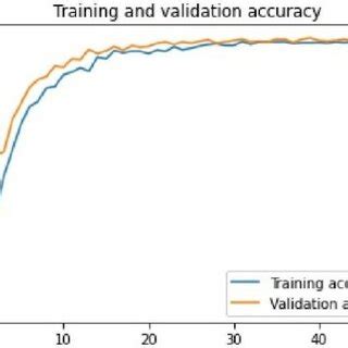 Training Vs Validation Accuracy Download Scientific Diagram