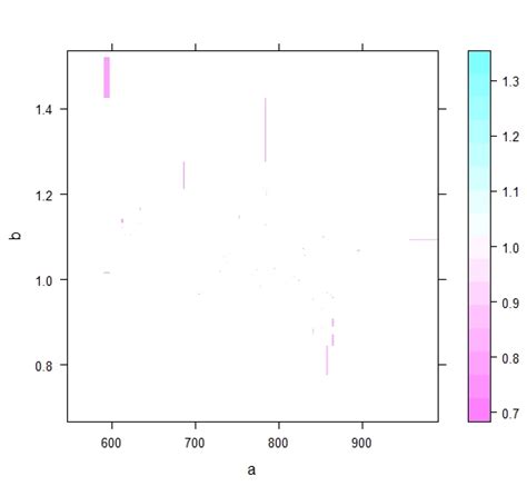R Contour Plot Or Heatmap From Three Continuous Variables Stack Overflow