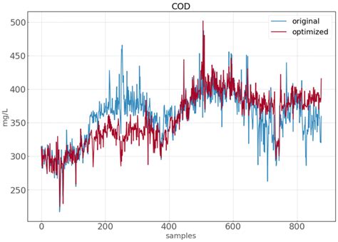 Comparison Among Original Data Vs Prescribed Data For The Cod Variable Download Scientific