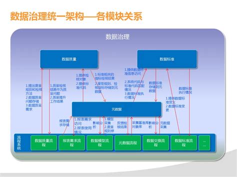 转数据治理总体实施方案PPT 后山前堂客 博客园