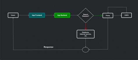 Net Core App Proxy Requests