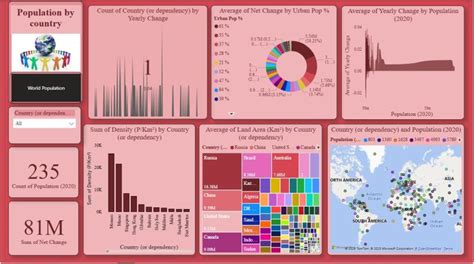 Powerbi Datascience Datavisualization Populationtrends Analytics Sayali Lakade