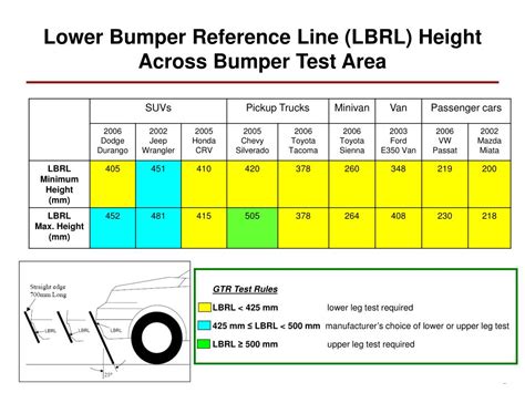 Ppt Pedestrian Safety Gtr Leg Impact Testing Powerpoint Presentation