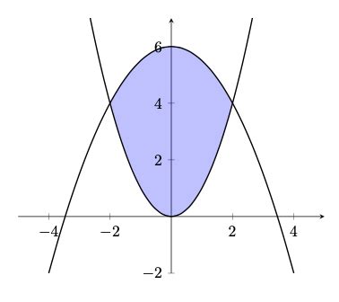 Tikz Pgf Fill Between Graphs Problem TeX LaTeX Stack Exchange