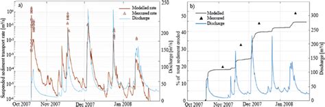 Modelled And Measured A Suspended Sediment Transport Rates In The