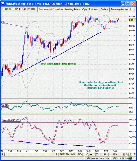 Stochastic Divergence Trading
