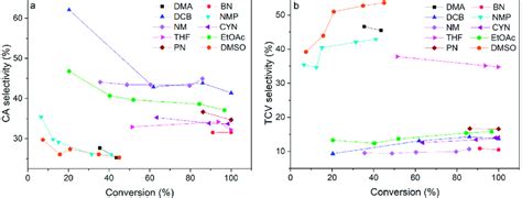Selectivity To Ca Black Square Tcv Red Circle And Pmd Blue