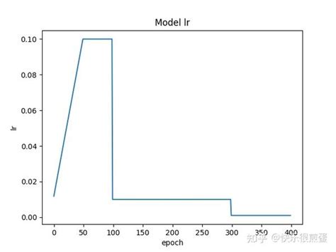 Pytorch断点续训恢复训练，以及绘制学习率曲线 知乎