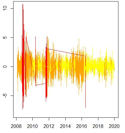 Plot Plotting Time Series With Different Colors In R Stack Overflow