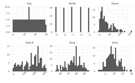 Visualise Histogram Of Numeric Columns In A Dataframe — Vishistogram