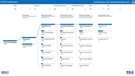 Selecting Categories And Subcategories In The Tree Graph Insight To Impact