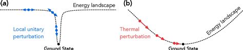 Figure 1 From Local Minima In Quantum Systems Semantic Scholar