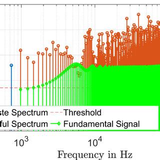 Single Sided Spectrum Of A Linear Sine Chirp With Useful Spectrum In Red Download Scientific