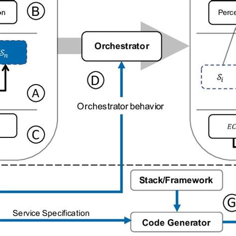 Overview Of Our Ecosystem Centered Around A Service Oriented Software Download Scientific