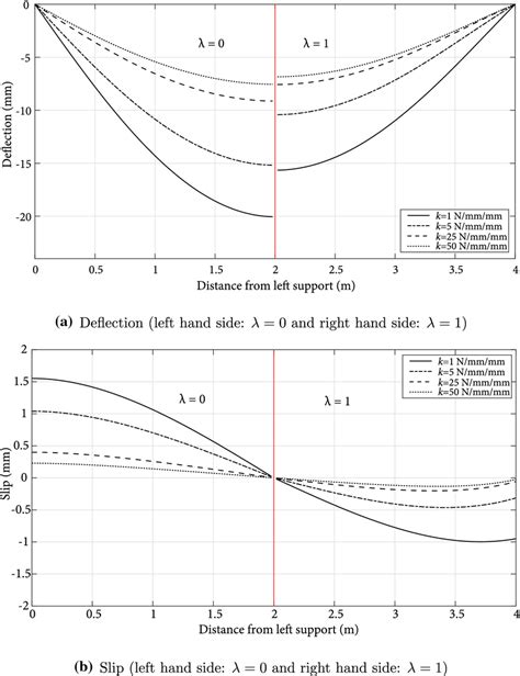 Deflections And Slips Of A Simply Supported Composite Beam With Various Download Scientific
