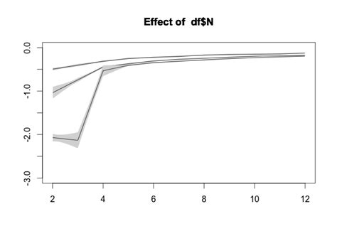 R Confidence Interval Bands In Ggplot2 When Using Statquantile Stack Overflow