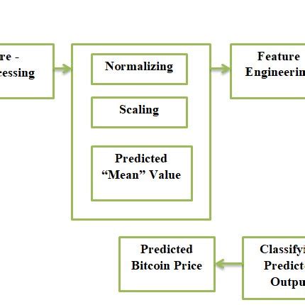 PDF An Accurate Bitcoin Price Prediction Using Logistic Regression With LSTM Machine Learning