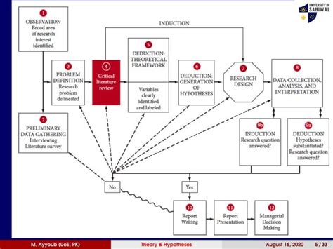 Theoretical Framework And Hypothesis Development PDF Physics Science
