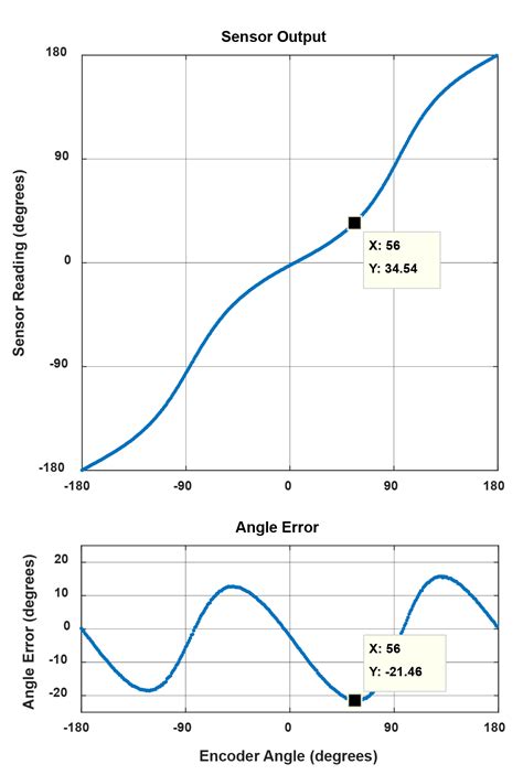 Microcontroller Based Linearization Of Angular Sensor Ics Allegro