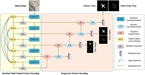The Overall Architecture Of Our Proposed Dafnet Including The Download Scientific Diagram