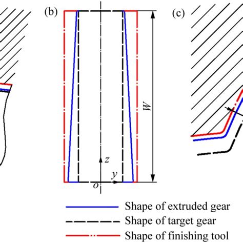 Schematic Diagram Of Internal Spline Space Width Measurement Download Scientific Diagram