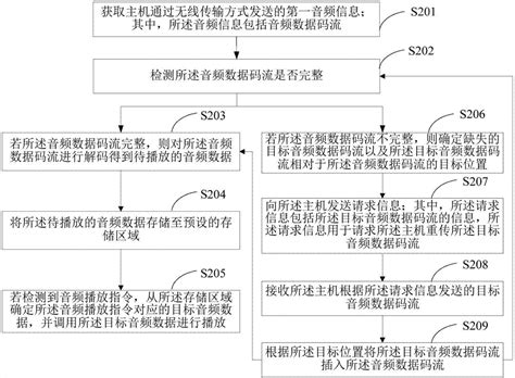 一种音频数据的处理方法终端及计算机可读介质与流程