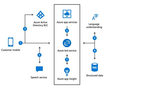 Azure Ai Pioneers It