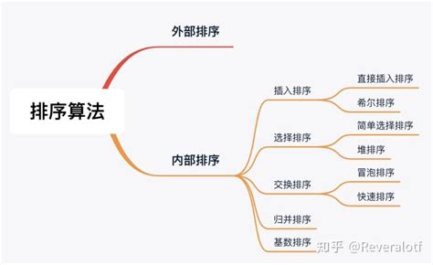 排序算法学习分享(二)交换排序 冒泡排序与快速排序 知乎 排序算法学习分享(二)交换排序 冒泡排序与快速排序 知乎