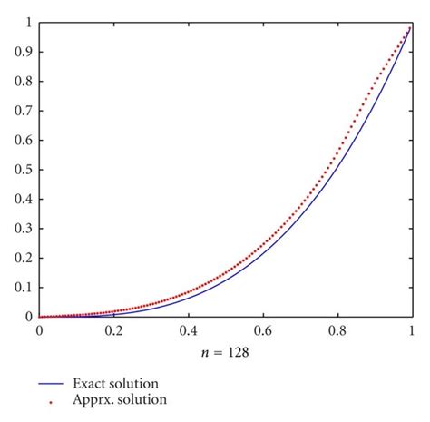 Curves Of The Exact And Approximate Solutions Download Scientific Diagram