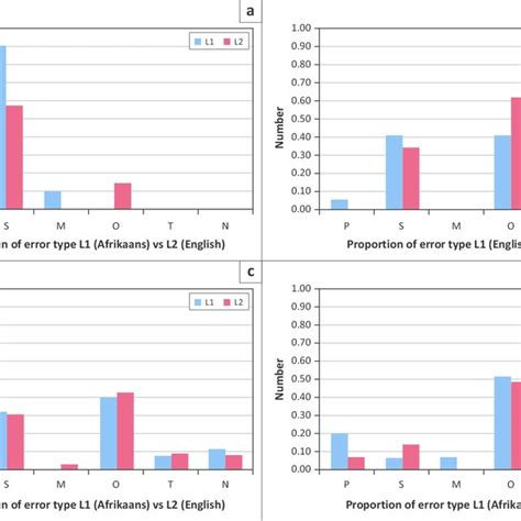 Confrontation Naming Accuracy For Four Bilingual Afrikaans Af And Download Scientific