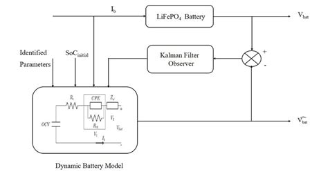 Battery Model Based On Soc Estimation Through The Feedback Method