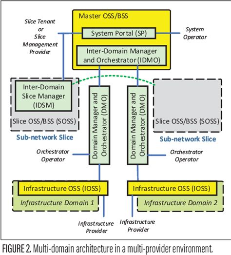 figure 2 from ai driven framework for scalable management of network