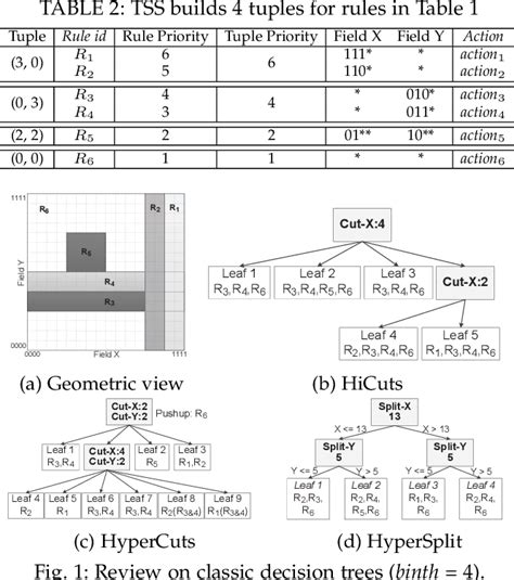 figure 1 from fpga based updatable packet classification using tss combined bit selecting tree