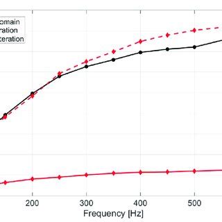A Subspace Iteration Stability Map B Comparison Of Stability