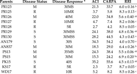 Response Of Wheat Parents To Yellow Rust Infections Download Scientific Diagram