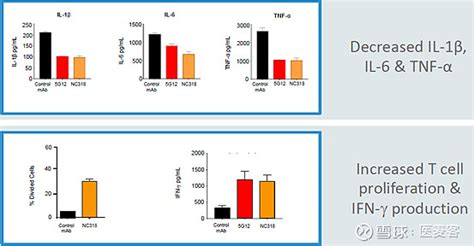 Siglec 15：可媲美pd 1 Pd L1的新靶点丨医麦猛爆料 点击阅读原文，抢先免费报名！ 2019年12月25日 医麦客