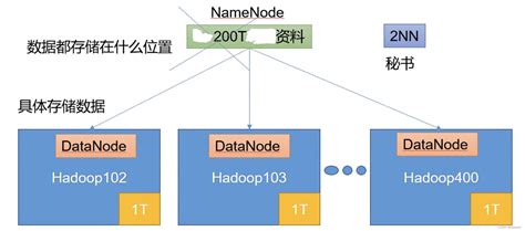 Hadoop简介与集群配置hadoop集群分配 Csdn博客