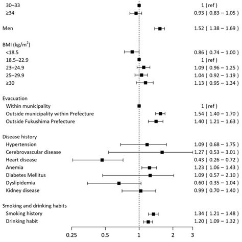Multivariate Analysis To Predict Non Participation In The Comprehensive