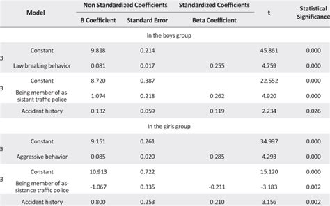 Findings Of Stepwise Regression For Psychological And Social Variables Download Table