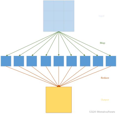 0基础学习pyflink——map和reduce函数处理单词统计 0基础学习pyflink——map和reduce函数处理单词统计