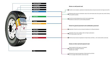 Tyre Structuretyre And Rim Structure