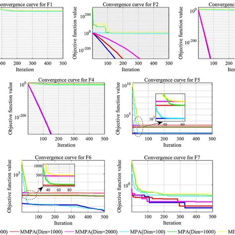 Convergence Curves For Unimodal Functions In Different Dimensions