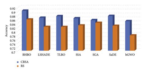Average Of Accuracy Of Each Algorithm Among The Tested Datasets