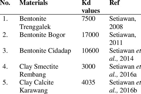 Kd Value Results From The Previous Experiments Download Scientific Diagram